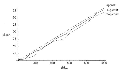 Refractive Index Mismatch Induced Aberrations In Single Photon And Two Photon Microscopy And The
