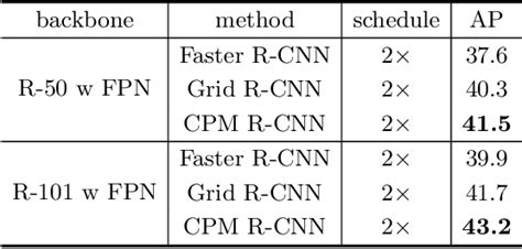 Cpm R Cnn Calibrating Point Guided Misalignment In Object Detection