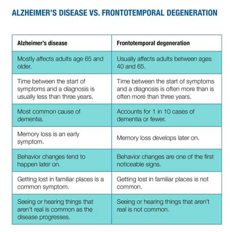 Frontotemporal Dementia Mayo Clinic Press