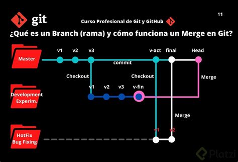 ¿qué Es Branch Rama Y Cómo Funciona Un Merge En Git