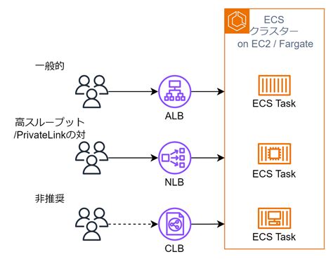 Amazon Ecsの耐障害性を考える Aws Qiita