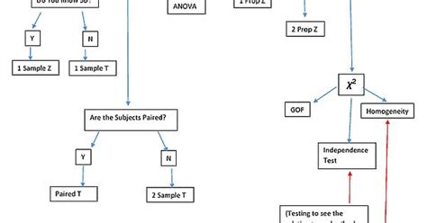 Stats Flow Chart Album On Imgur