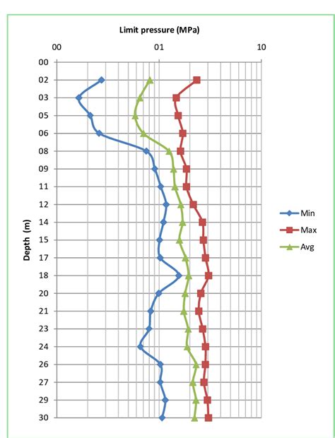 Limit Pressure Variation Curves Minimum Maximum Average Download