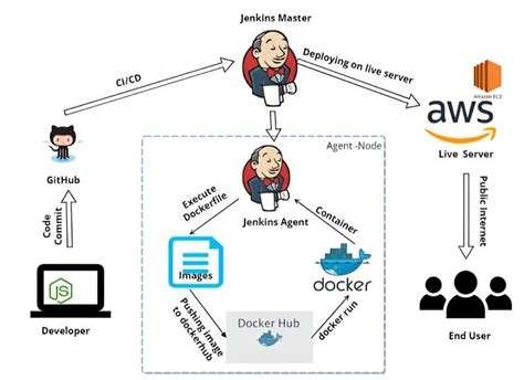 meet savaliya on linkedin devops jenkins docker aws cicd