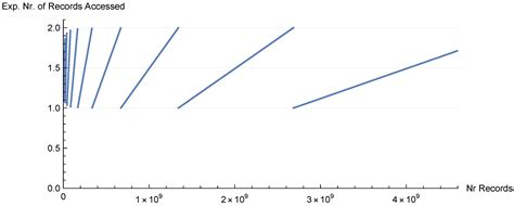 performance of linear and spiral hashing algorithms