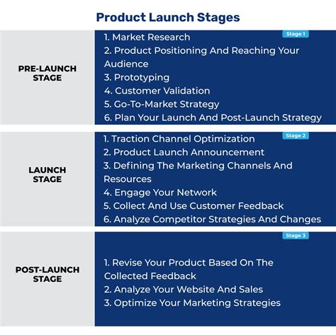 Unlocking Success With Product Launch Stages Prelaunch Blog