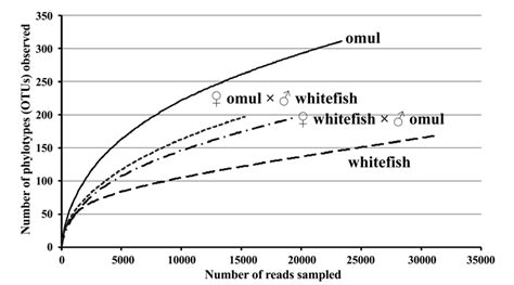 Rarefaction Curves Of Bacterial 16 S Rdna Sequences For Different