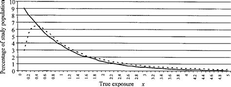 Figure 1 From Effects Of Exposure Measurement Error When An Exposure Variable Is Constrained By