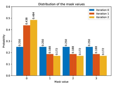 Distribution Of Mask Value Rc Per Iteration For K 2 Download