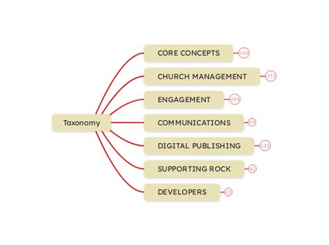 Rock Documentation Taxonomy Mindomo Mind Map