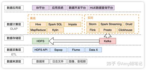 大数据介绍大数据分为几层 Csdn博客