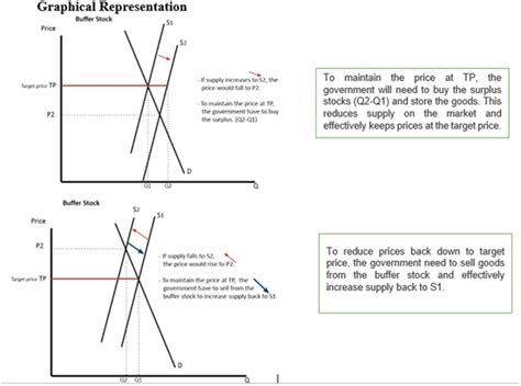 Buffer Stock And Food Security Optimize Ias