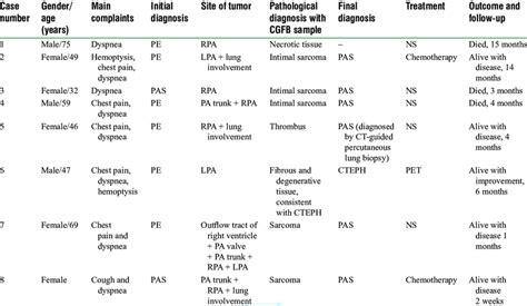 Demographic And Clinical Characteristics Of Eight Cases With Suspected