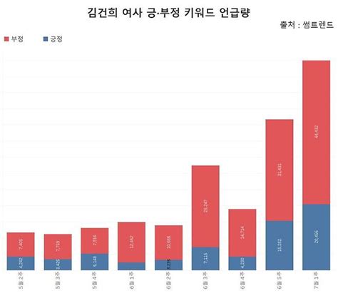 김건희 화제될수록 尹 지지율 하락부정 언급 긍정의 2배 신현보의 딥데이터