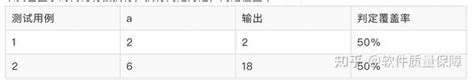 软件测试入门之二十八：代码覆盖率 知乎
