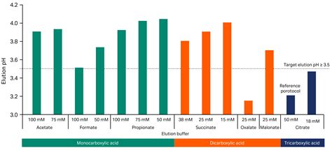 buffer optimization for bsab separation cytiva