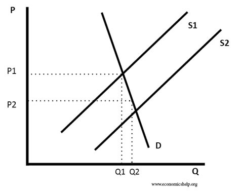 Diagrams For Supply And Demand Economics Help