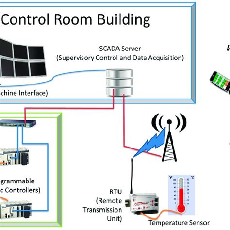 SCADA System And Network Components Download Scientific Diagram