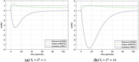 Response Of Orders And Inventory Levels To A Step In Customer Demand Download Scientific Diagram