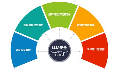 安天waf如何应对大模型平台和应用owasp top 10风险 知乎
