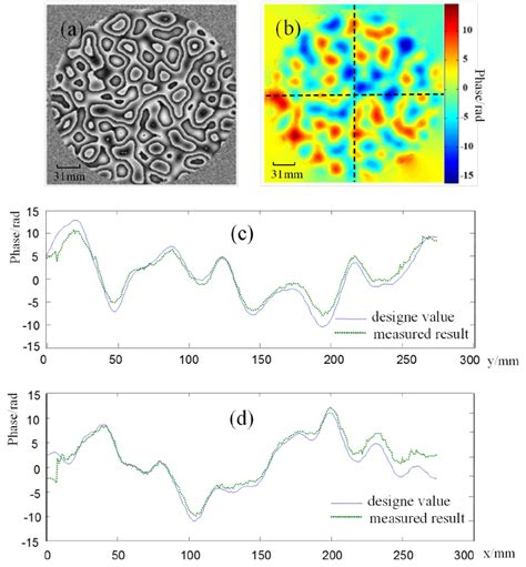 A Wrapped Phase Of The Measured Modulation Function B Wrapped