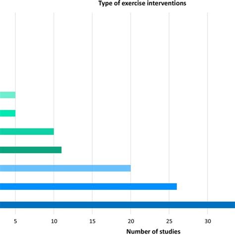Types Of Exercise Used In Rehabilitation Interventions Pmrt