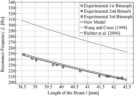 Comparison Of Measured And Calculated Resonance Frequencies Download
