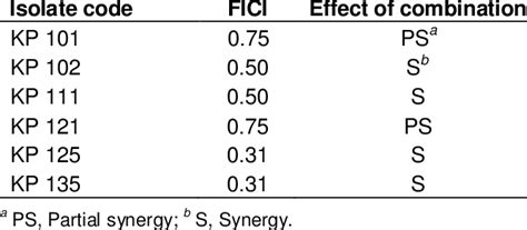 Fractional Inhibitory Concentration Index Fici Of Download Table