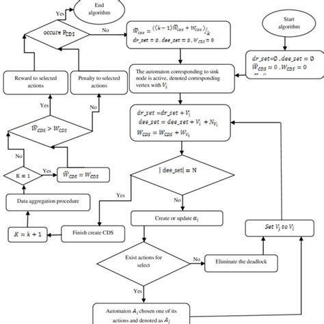 flowchart of the data aggregation procedure download scientific diagram