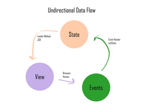Unidirectional And Bidirectional Data Flow The Ultimate Front End