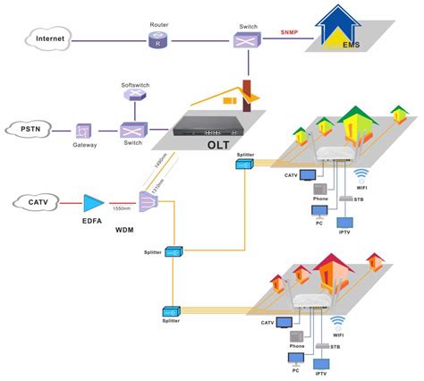 FTTH FTTx 的含义和区别 - Baudcom