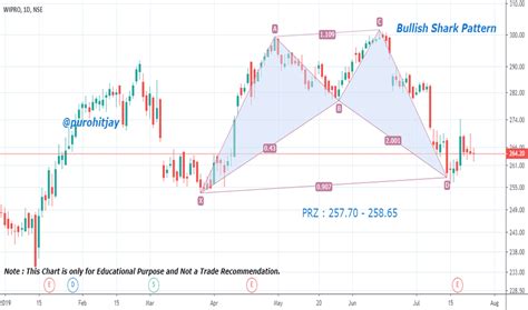 Wipro Chart A Visual Reference Of Charts Chart Master