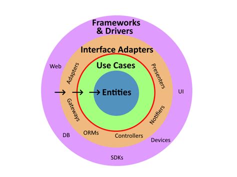 Clean Architecture The Dependency Rule Code Coach