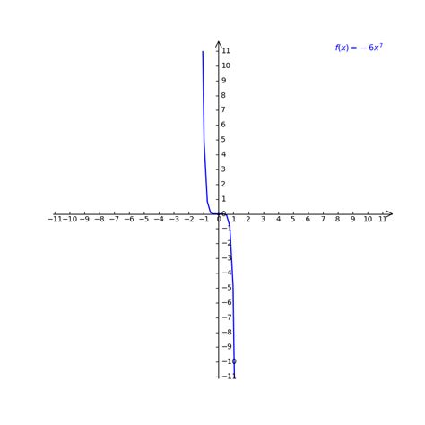 Solved Determine The End Behavior Of F X 6x 7 [algebra]
