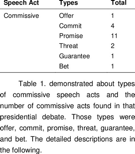 Types Of Commissive Speech Acts Download Scientific Diagram
