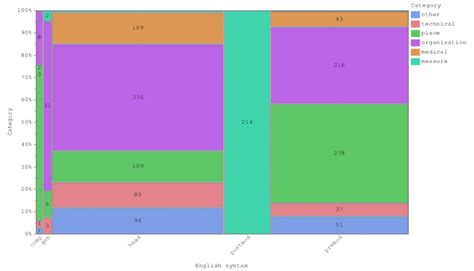 syntactic functions and semantic categories of acronyms in english