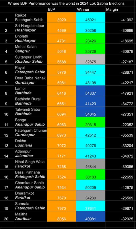 Bjp Performance In Punjab 2024 National Elections Rpunjab