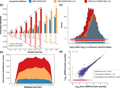 High Throughput Proteomics Of Nanogram Scale Samples With Zeno Swath Ms Elife