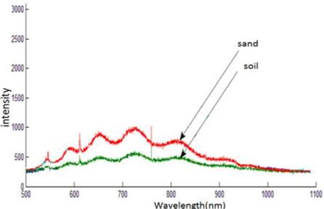 The Result Of Spectral Separation By Data Integration Method Download Scientific Diagram