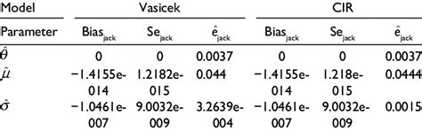 jackknife bias corrected of estimated parameters download table
