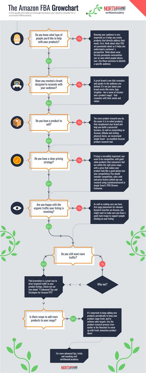 How To Start Your Own Amazon Fba Business Infographic Bit Rebels