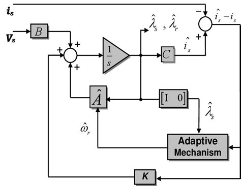 Block Diagram Of The Adaptive Observer For Speed Estimation Download Scientific Diagram