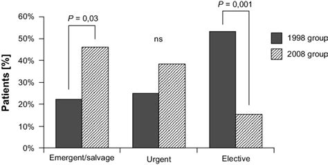 Status Of The Surgical Procedures The Urgency Of The Primary Surgical
