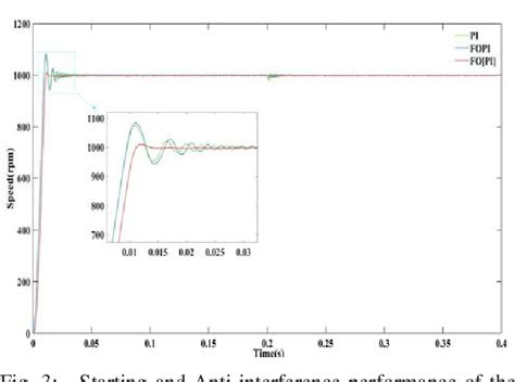 Figure 3 From Speed Control Of Permanent Magnet Synchronous Motor Based