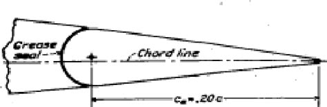 Figure 1 1 From Measurement Of Aileron Hinge Moments And The Effect Of Aileron Trailing Edge