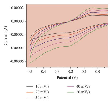 Cv Plots Of Solanum Tuberosum Leaf Extract Templated Synthesized Co3o4