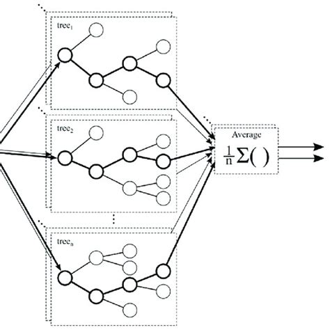 Random Forest Regressor With Multiple Outputs Download Scientific Diagram
