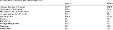 Table 1 From Cascaded Model Adaptation For Dialog Act Segmentation And Tagging Semantic Scholar