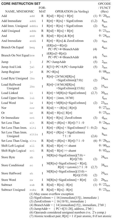 Mips指令mips绿卡使用指南 Csdn博客