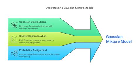 Guide To Gaussian Mixture Model